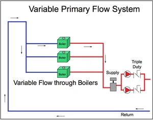 Condensing Boiler Plant Piping Design & Control Part 2: Variable ...