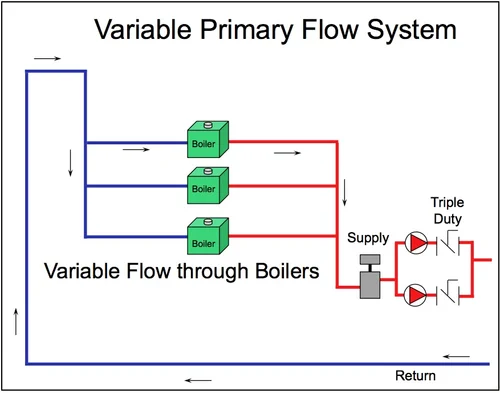Condensing Boiler Plant Piping Design & Control Part 2: Variable ...