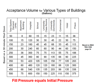 How To Size A Hydropneumatic Tank in A Pressure Booster System