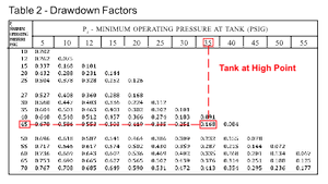 How To Size A Hydropneumatic Tank in A Pressure Booster System