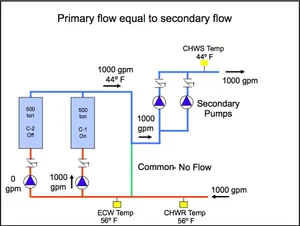 Understanding Primary Secondary Pumping Part 4: “What happens when...?”