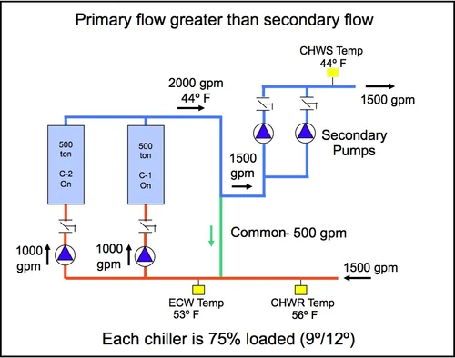 Understanding Primary Secondary Pumping Part 4: “What happens when...?”