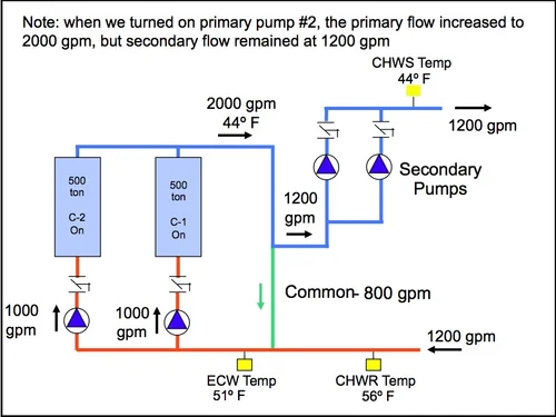 Understanding Primary Secondary Pumping Part 4: “What happens when...?”