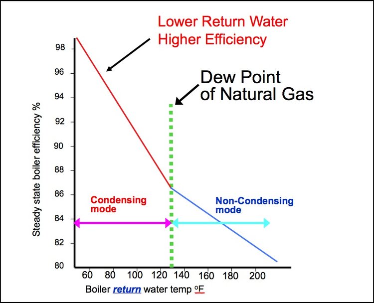 Energy Efficient Hot Water Boiler Plant Design Part 2: Golden Rules of ...