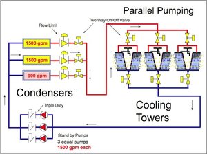 Cooling Tower and Condenser Water Design Part 6: Multiple Cooling ...