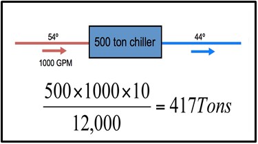 Understanding Primary Secondary Pumping Part 3: Avoiding Low Delta T ...