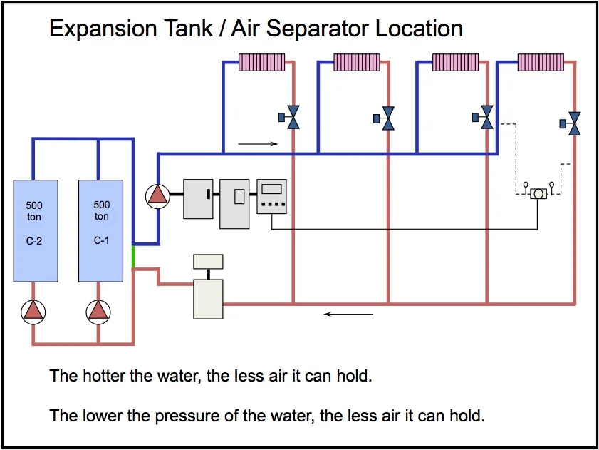 Understanding Primary Secondary Pumping Part 5: Best Practices for Piping