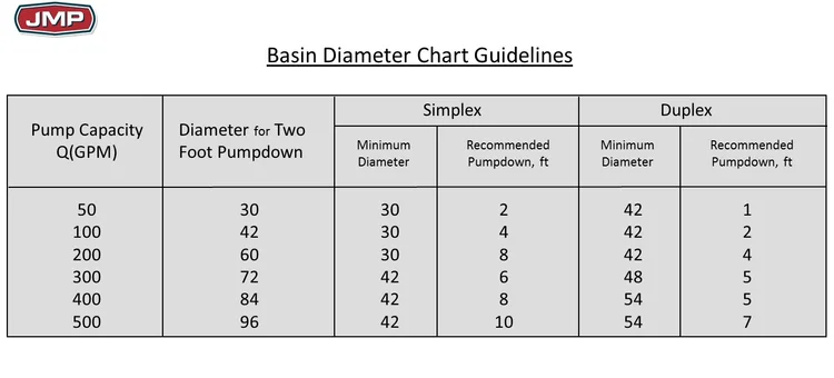 Designing Commercial Sewage Lift Stations Part 6: A Sizing Example