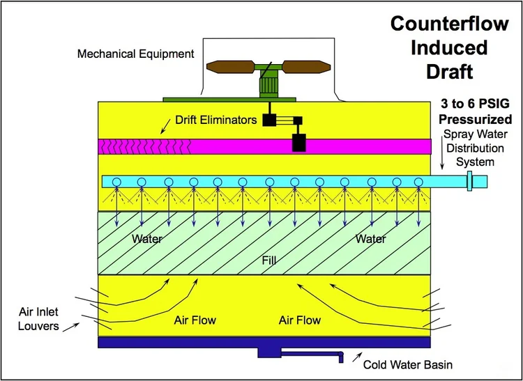 Cooling Tower and Condenser Water Design Part 10: How Counterflow and ...