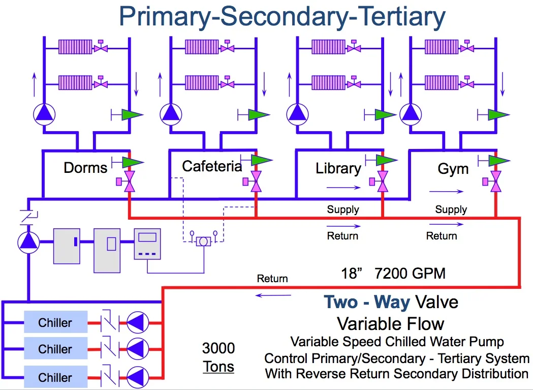 Understanding Primary Secondary Pumping Part 1: Behold the Humble Tee!