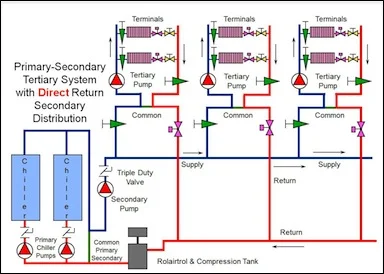 Understanding Primary Secondary Pumping Part 6: 5 Ways to Pump an HVAC ...