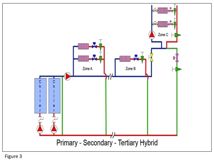 Hydronic Balancing Part 6: What Kind of Pumping System Do You Have?
