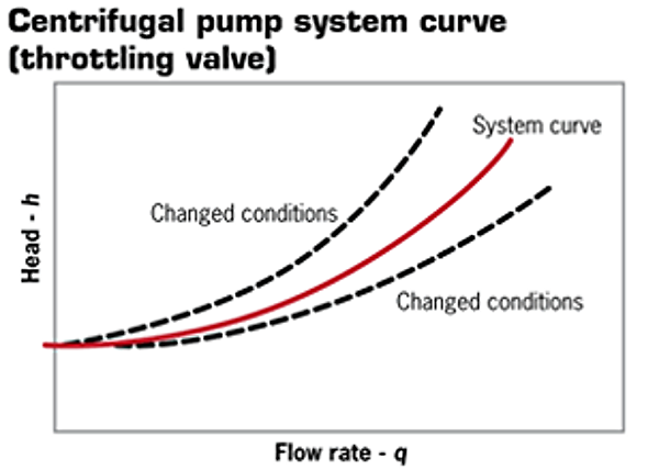 Modern Pump Selection Part 5: How the System Curve Moves