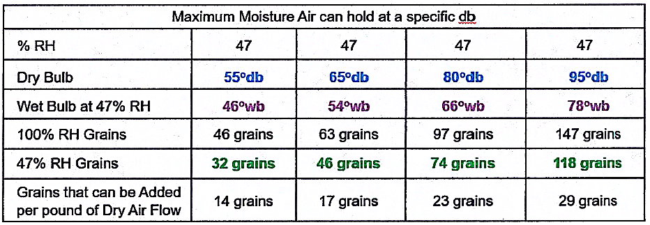 Humidification Basics Part 3: Psychrometrics Made Easy (Well….Sort of)
