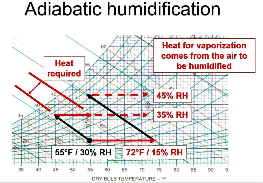 Humidification Basics Part 8: Adiabatic Humidification