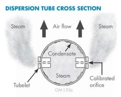 Humidification Basics Part 13: Pressurized Steam Distribution