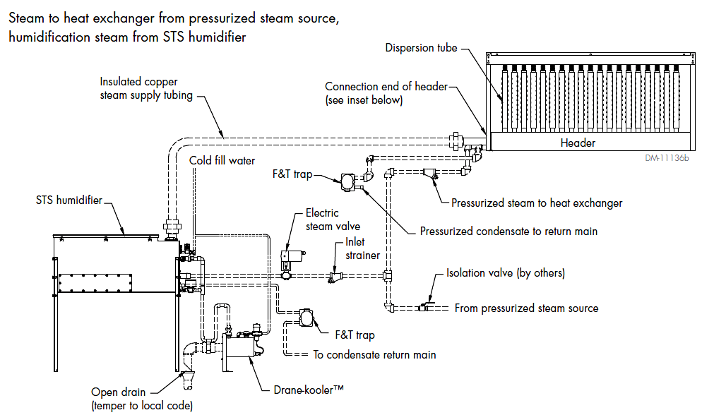 Humidification Basics Part 15: Steam Humidifier Condensate Handling