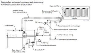 Humidification Basics Part 15: Steam Humidifier Condensate Handling