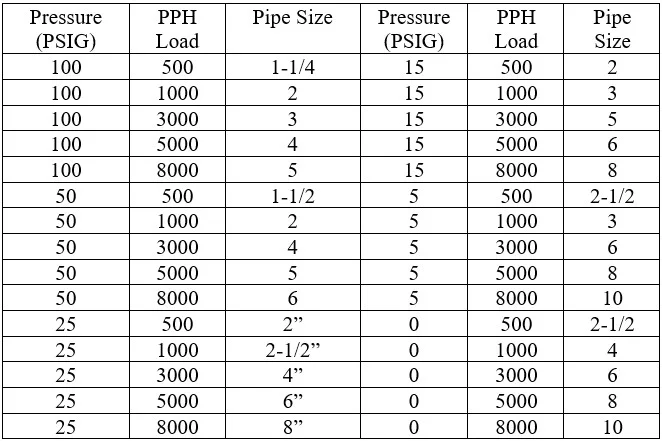 Steam Basics Part 2: Steam Inlet Pipe Size of Steam-to-Water Heat ...