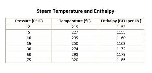 Steam Basics Part 3: Why Use Low Steam Pressure
