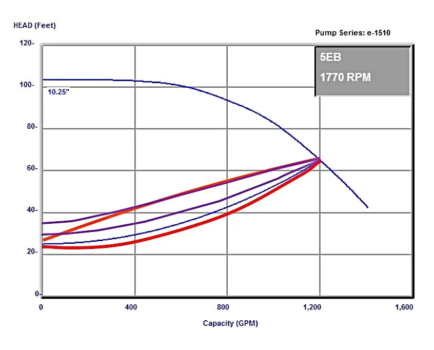 Variable Speed Pump Control: Area Control Versus Curve Control