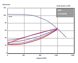 Variable Speed Pump Control: Area Control Versus Curve Control
