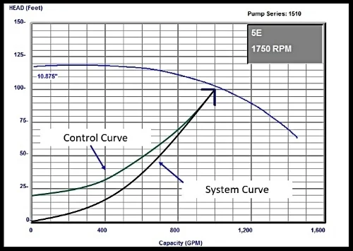 Variable Speed Pump Control: A Quick Review of Fundamentals and ...