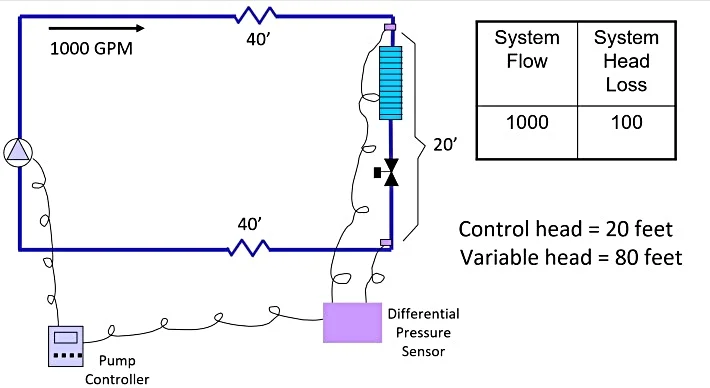 Fundamentals of Differential Pressure Sensored Control in Variable ...