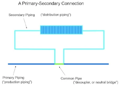 Understanding Primary Secondary Pumping Part 1: Behold the Humble Tee!