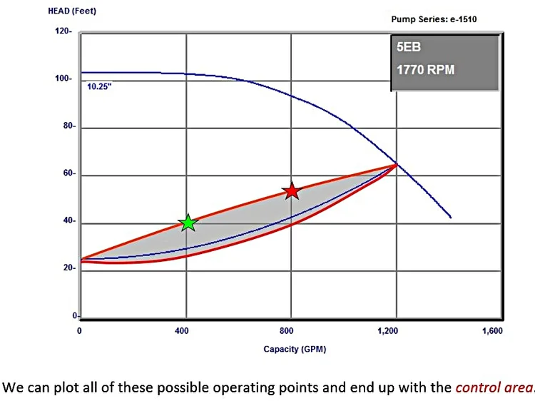 Variable Speed Pump Control: How Variations in Demand Load Define the ...