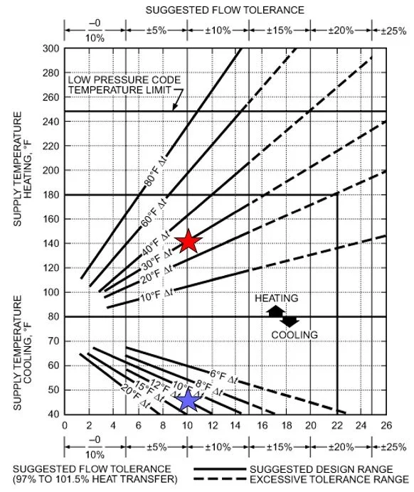 Flow Tolerance in a System with Variable Speed Pump Control