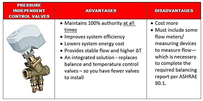 Types of Balancing Devices for Systems with Variable Speed Pump Control