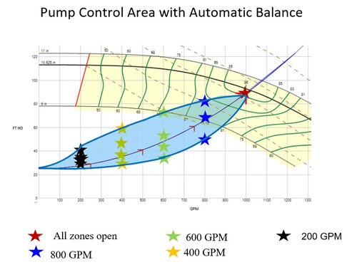 Manual Versus Automatic Balance in a Variable Speed Pump Control System