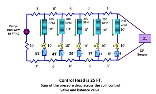 How to Determine Control Head for a Variable Speed Pumping System