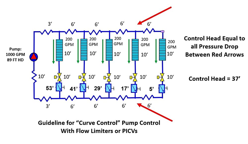 How to Determine Control Head for a Variable Speed Pumping System