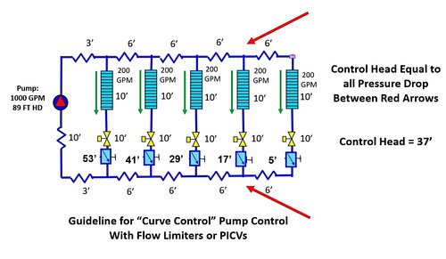 How to Determine Control Head for a Variable Speed Pumping System