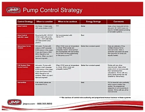Variable Speed Pump Control: A Final Review
