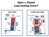 How to Pick a Cooling Tower: Comparing Open and Closed Loop Towers