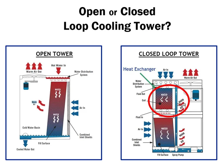 How to Pick a Cooling Tower: Comparing Open and Closed Loop Towers