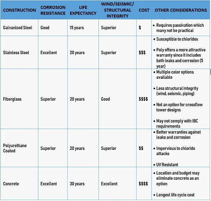 How To Pick A Cooling Tower: Materials of Construction