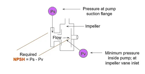 Avoiding Pump Cavitation in Open Systems: How to Determine NPSHA and ...