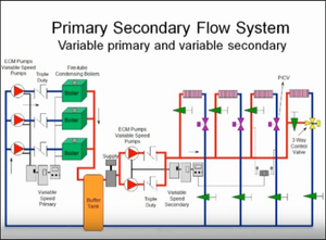 Variable Primary Chilled Water Systems Part 3: The Basics of Variable ...