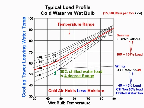 How To Size A Waterside Economizer Part 2: A Cooling Tower In Winter