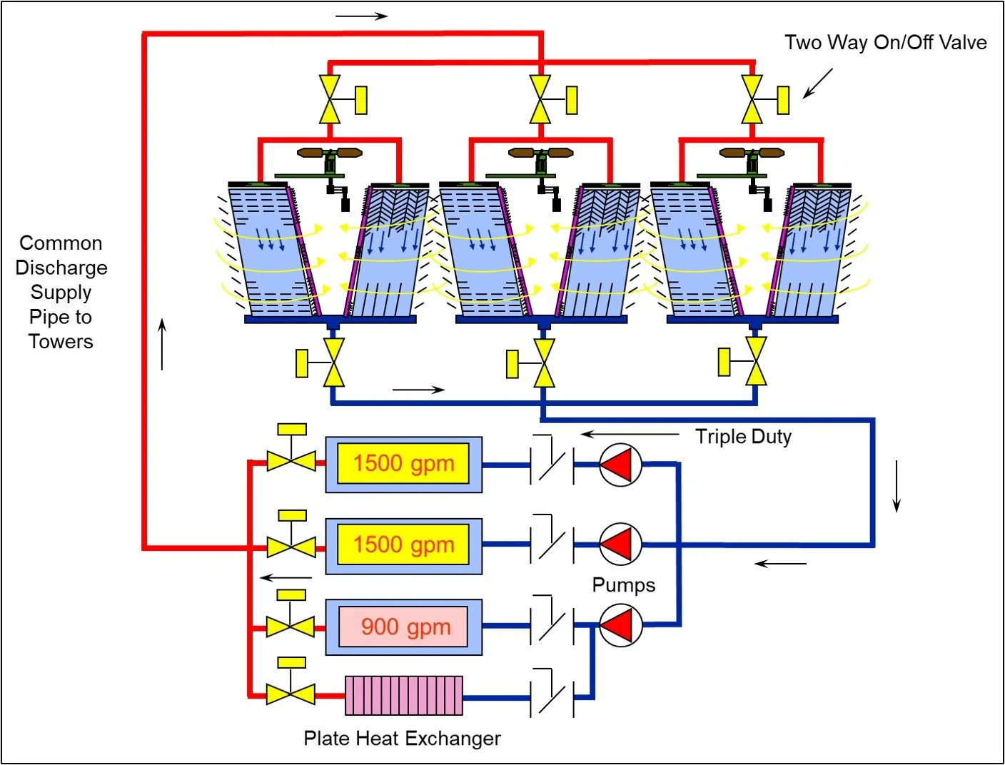 How To Size A Waterside Economizer Part 3: Cooling Tower Piping ...