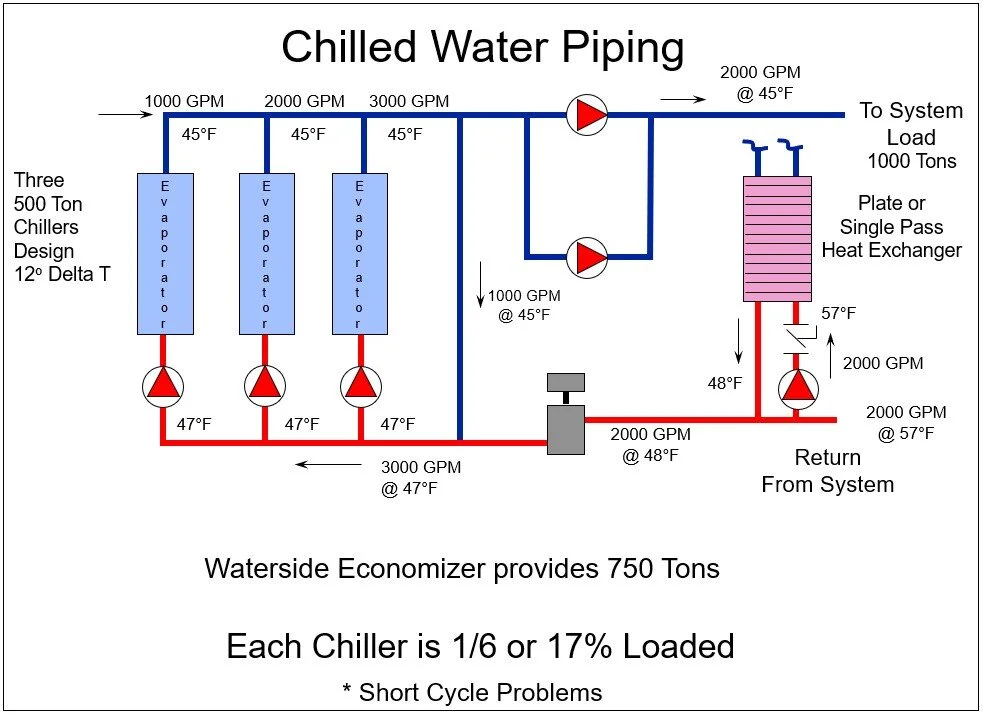 How To Size A Waterside Economizer Part 4: Chilled Water Piping Requirements