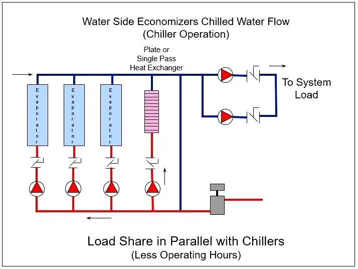 How To Size A Waterside Economizer Part 4: Chilled Water Piping Requirements