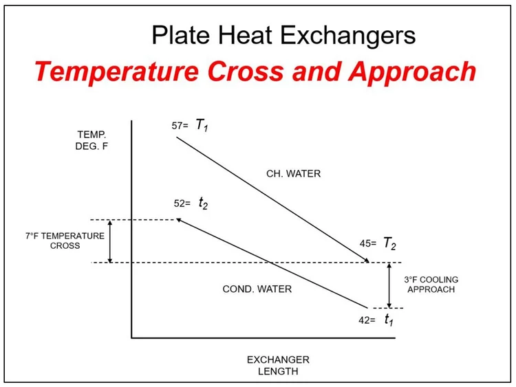 How To Size A Waterside Economizer Part 5: Why Plate & Frame Heat Exchangers Are Preferred
