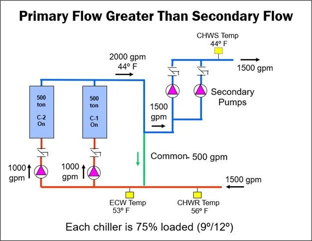 Variable Primary Chilled Water Systems Part 2: The Darker Side of ...