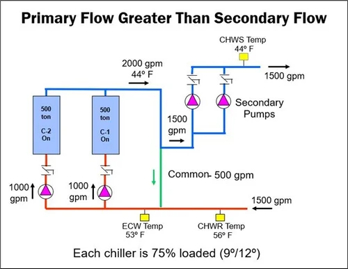 Variable Primary Chilled Water Systems Part 2: The Darker Side of ...