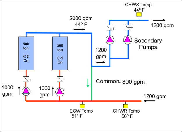 Variable Primary Chilled Water Systems Part 2: The Darker Side of ...